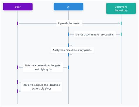 Sure Coded On Linkedin Ai Productivity Worksmarter Automation Documentmanagement