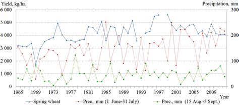 Figure A4 9 Annual Spring Wheat Yield Kgha And Precipitation Mm Download Scientific