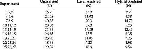 The Average Cutting Force Values Of 27 Milling Experiments Download Scientific Diagram