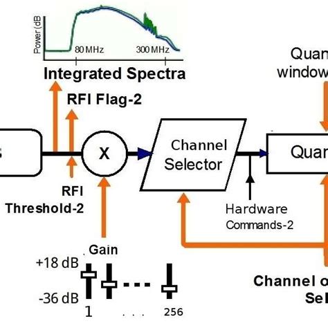 An Overview Of The Signal Processing Architecture In The Digital
