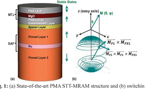 Figure 1 From Physics Based Compact Modeling Framework For State Of The