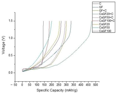 Copper Coated Graphite Felt As Current Collector For Li Ion Batteries