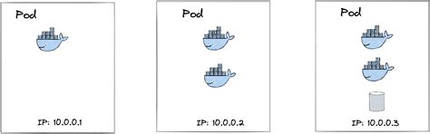 why is pod the smallest deployable unit in kubernetes and not