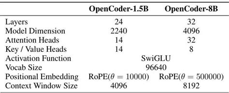 墨大、复旦等开源代码大模型opencoder构建指南，性能媲美专有模型 Csdn博客