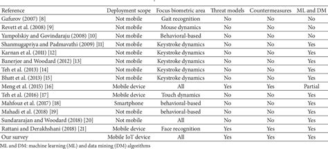 table 1 from authentication and authorization for mobile iot devices