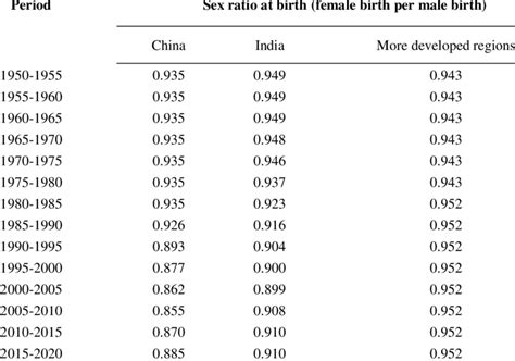 Sex Ratio At Birth And Missing Girls At Birth 1950 2020 Download Scientific Diagram