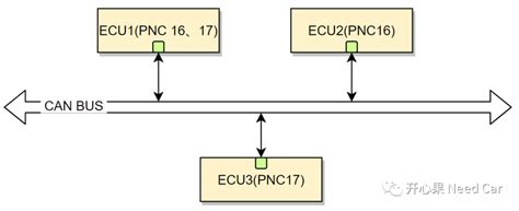 Uds Protocol Autosar Nm Pnc Autosar网络管理：cannm网络状态机真的全看懂了？ Md At Master · Microrain Zh Uds