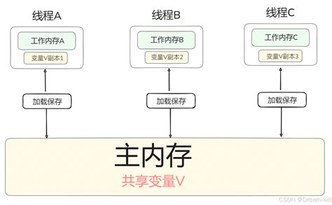 并发的核心问题与锁实现 Csdn博客 并发的核心问题与锁实现 Csdn博客