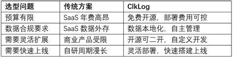 全开源、私有化部署！轻量级用户行为分析系统 Clklog Clklog 博客园