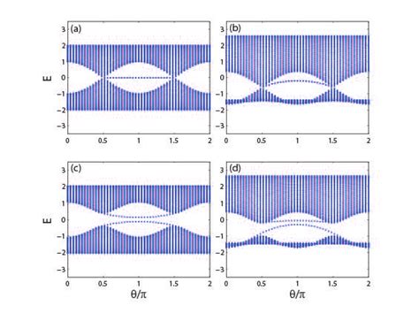 Color Online Energy Spectrum For The Extended Ssh Model With 100