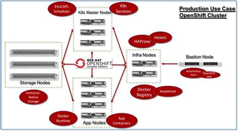 Cisco UCS Infrastructure for Red Hat OpenShift Container Platform Design Guide - Cisco