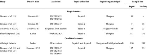 Summary Of Metagenomic Datasets Sample Sizes Indicated Here Are Those