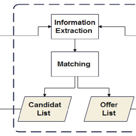 Architecture Of Job Recommender System Download Scientific Diagram