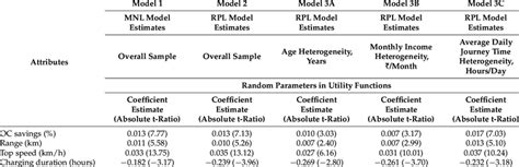 coefficient estimates for the multinomial logit mnl and random