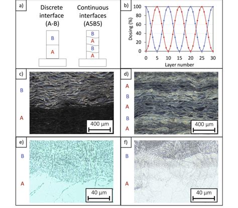 A Two Types Of Interface Gradients B Compositionally Graded Download Scientific Diagram