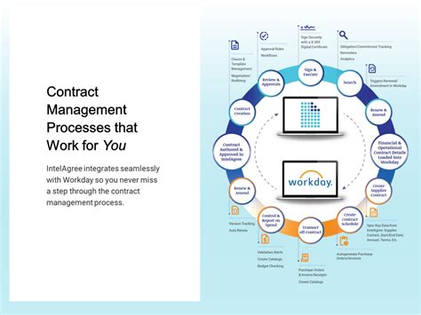 Intelagree Contract Management Integration For Workday Procurement Workday Marketplace