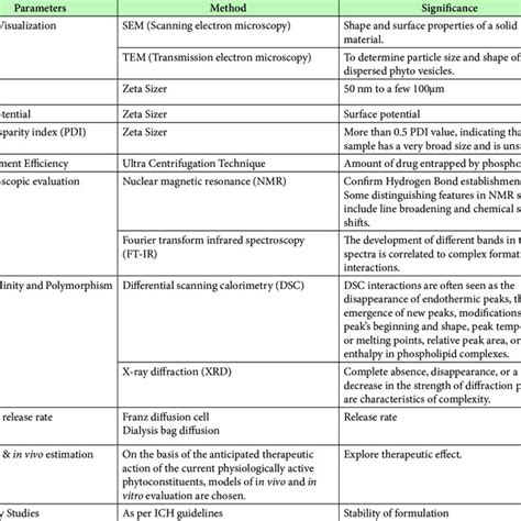 Characterization Parameters Of Phytosomes 8 Download Scientific Diagram
