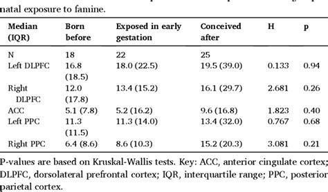 Table 3 From Brain Activity During Stroop Task Performance At Age 74