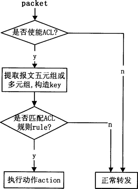 Method For Providing Different Service Quality Tactics To Data Stream