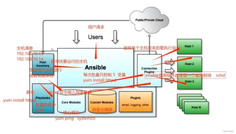 Ansible自动化运维工具详解：功能、组件与使用 Csdn博客