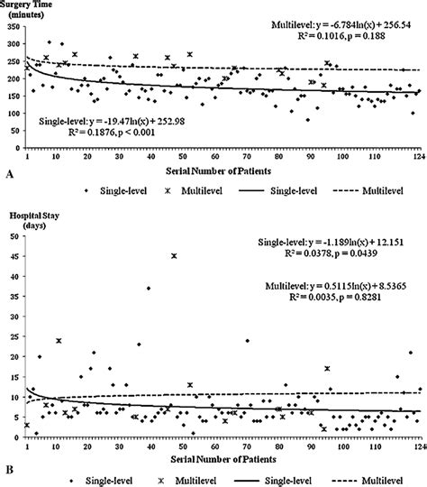 A D Logarithmic Curve Fit Regression Analysis Shows Curve Trends Over