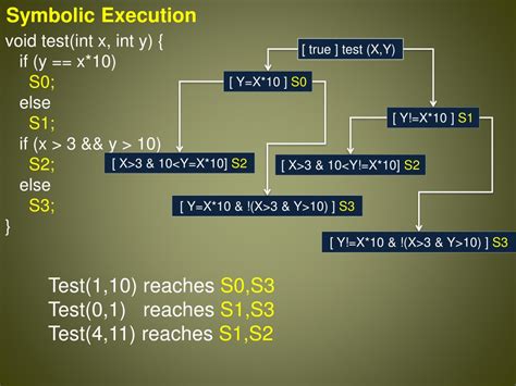 Ppt Model Counting Symbolic Execution Powerpoint Presentation Id 9383365