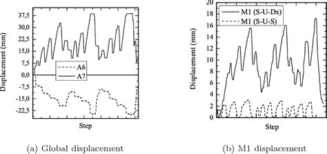 Figure 11 From Structural Analysis Of Two King Post Timber Trusses Non Destructive Evaluation