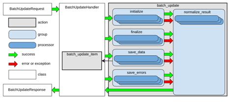 Actions Orocommerce Orocrm And Oroplatform Documentation