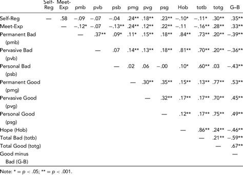 Relationship Between Attributional Style And Self Efficacy Download Table