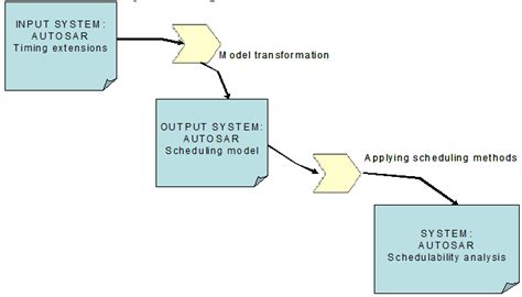 Using Autosar Timing Model To Apply Scheduling Analysis Download