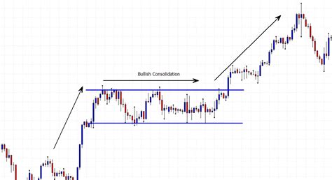 How To Catch High Profiting Moves With Continuation Price Patterns Norfolk Fx Trader Limited
