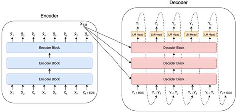 A High Level Transformer Based Encoder Decoder Network Download
