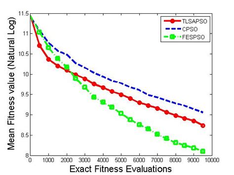 The Convergence Profile On F1 Fig 9 The Convergence Profile On F2