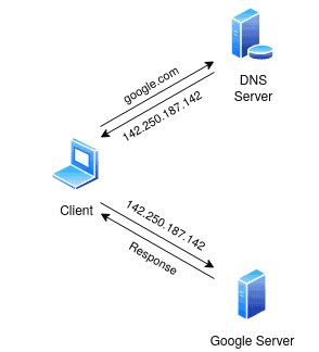 What Is Dynamic DNS Baeldung On Computer Science