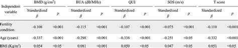 Multivariate Linear Stepwise Regression Analysis Download Scientific