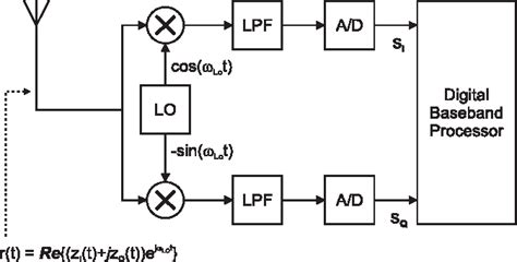 figure 1 from a low complexity feed forward i q imbalance compensation