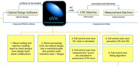 Manufacturing Sw Dynaoptics