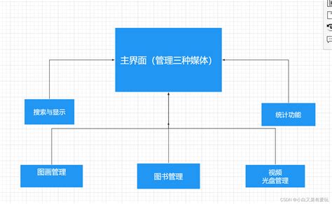 学生管理系统，媒体库管理系统设计java课设报告（要报告源码可私）媒体库管理系统设计图画类的算法思想 Csdn博客