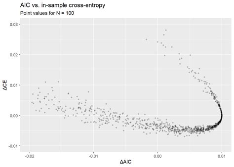 AIC In The Well Specified Linear Model Theory And Simulation Vgherard