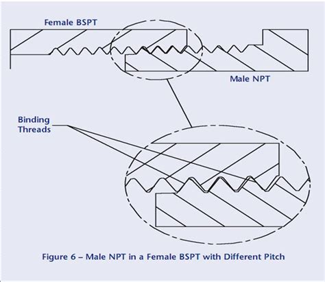 Bsp Vs Npt Chart A Visual Reference Of Charts Chart Master