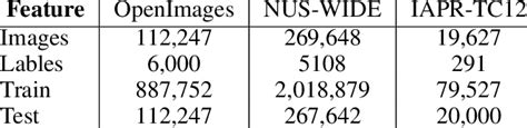 The Statistics Of Our Datasets Download Table