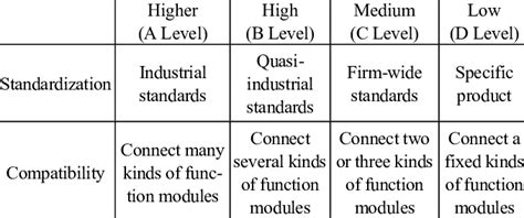 Indices For Interface Standardization And Functional Compati Bility