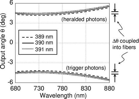 Figure 2 From Heralding Single Photons From Pulsed Parametric Down