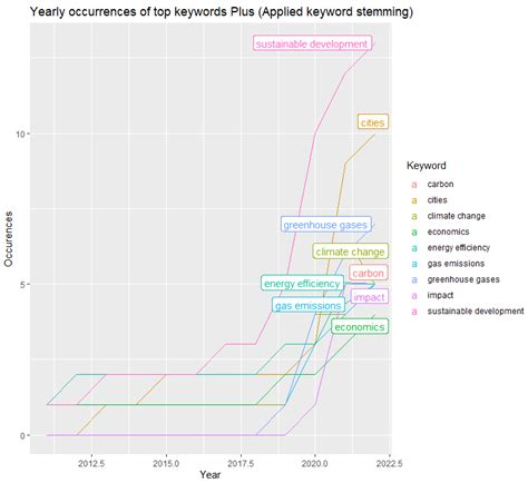 Carbon Neutral City Transformation With Digitization Guidelines From International Standardization