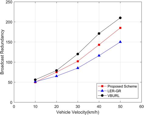 Redundancy Rate Under The Different Velocity Of Vehicles Download Scientific Diagram