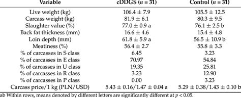 Summary Of The Slaughter Values Seurop System Carcass Classifications