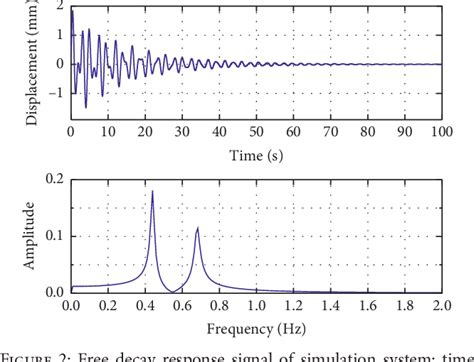 Figure 2 From Improved Continuous Wavelet Transform For Modal Parameter