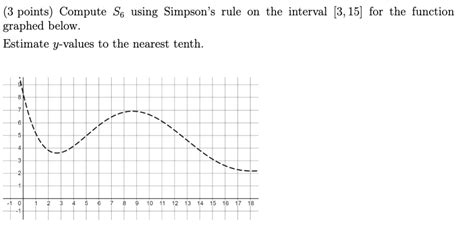 Solved 3 Points Compute Se Using Simpson S Rule On The Chegg Com