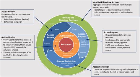 Robust Iam Protocols Guarding Ai And Enterprise Assets Dell