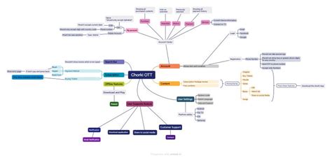 Softwaretesting Manualtesting Ott Userexperience Chorki Ahsan Habib